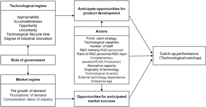 Exploring the mechanism of path-creating strategy for latecomers: a ...