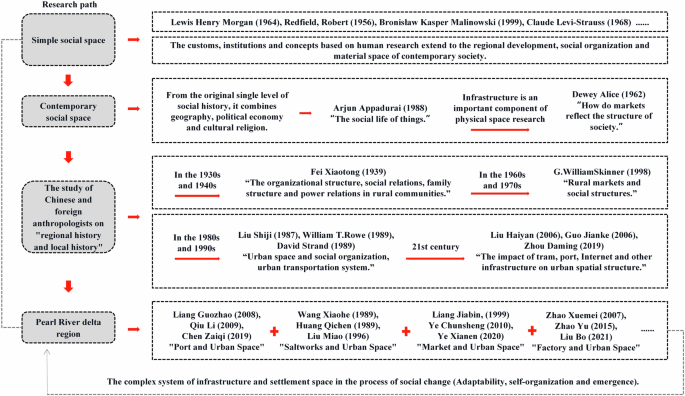 Infrastructure and the evolution of settlement space: a study from a ...