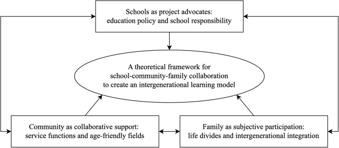 Taking grandparents to school: how school-community-family ...