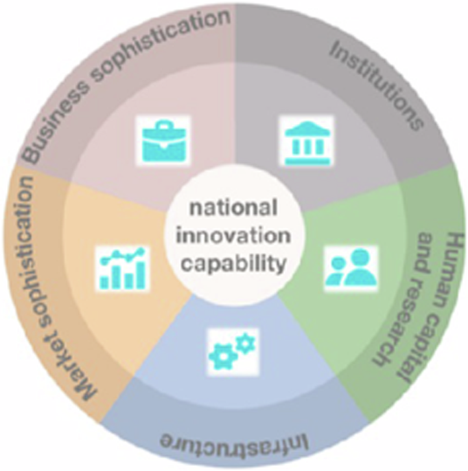 Analyzing the configuration of the National Innovation System for ...
