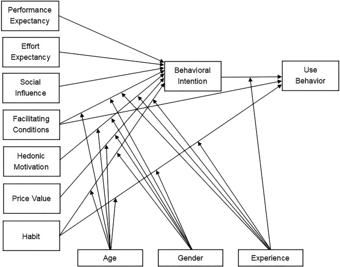 Factors influencing Chinese pre-service teachers’ behavioral intention ...