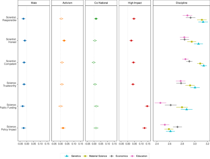 Consistent effects of science and scientist characteristics on public ...