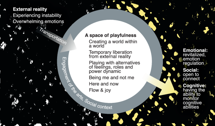 Playfulness in times of extreme adverse conditions: a theoretical model ...
