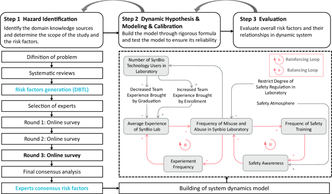Reducing potential dual-use risks in synthetic biology laboratory ...