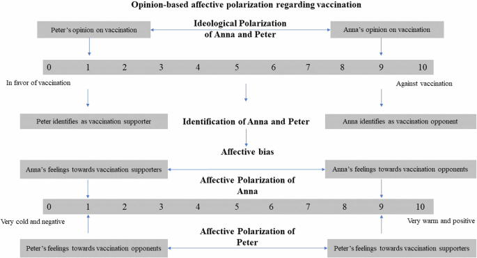 Divided by vaccination? Evaluating the intergroup conflict between pro ...