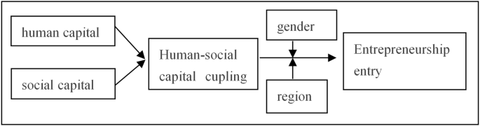 The impact of human capital and social capital on entrepreneurship ...
