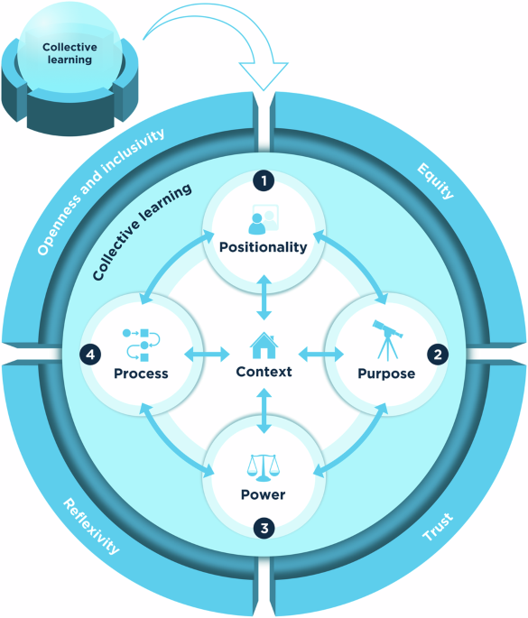 Preparing for knowledge co-production: A diagnostic approach to foster ...