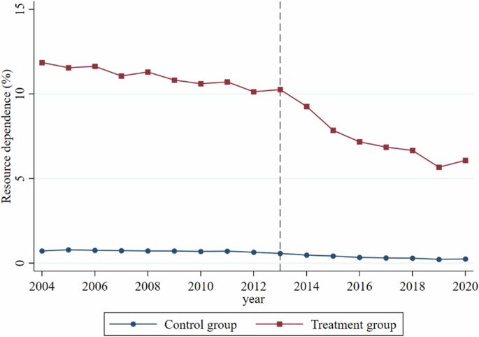Escaping the resource curse: does resource dependence reduction ...