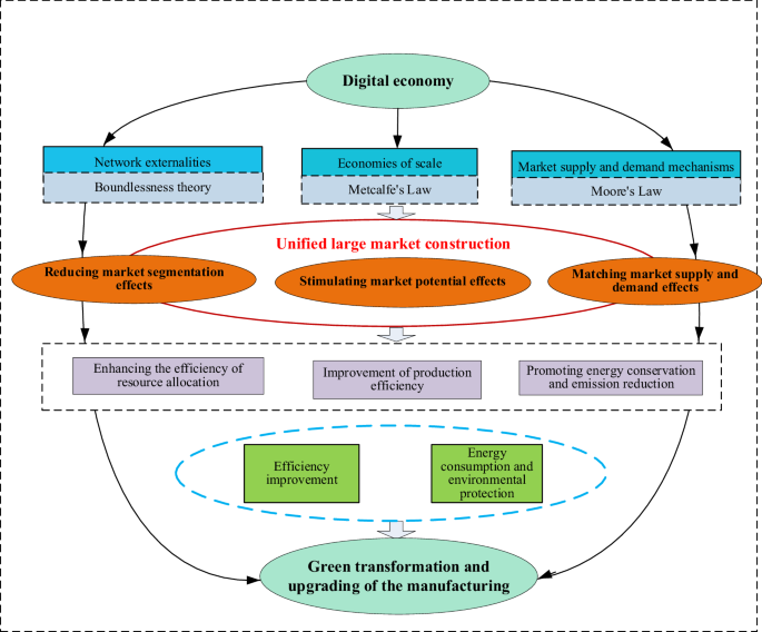 How does the digital economy impact green manufacturing: A new ...