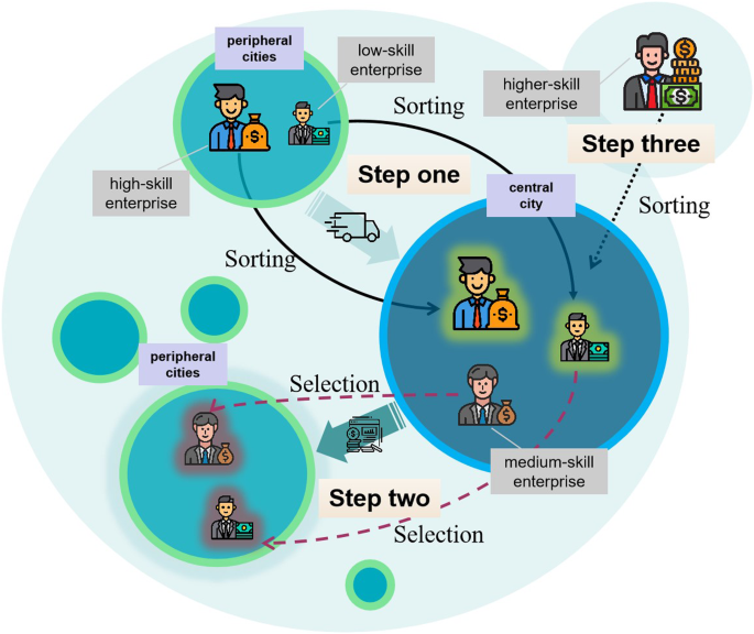 Spatial sorting and selection within urban agglomerations: a tripartite evolutionary game model ...