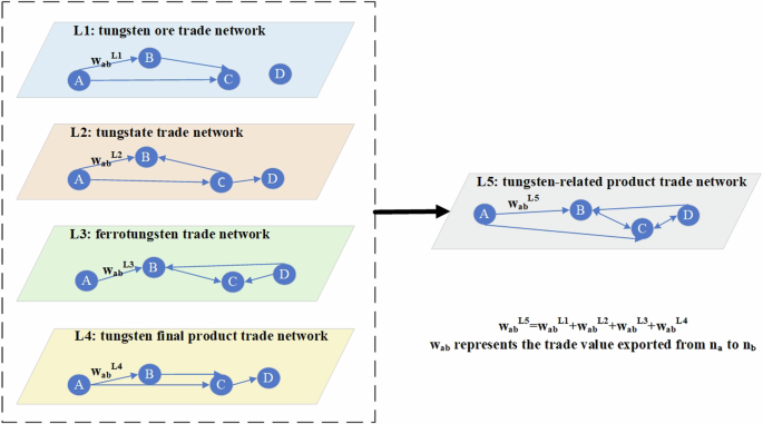 Supply risk propagation in international trade networks of the tungsten ...
