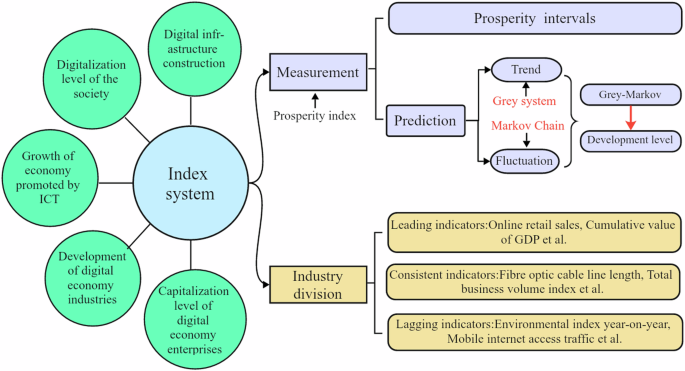 Measurement and prediction of the development level of China’s digital ...
