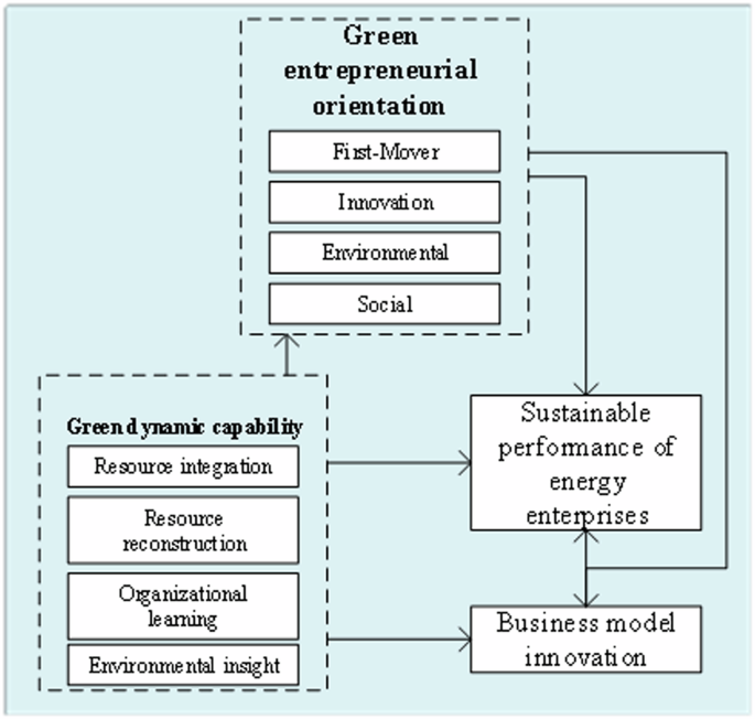 Sustainable performance analysis and environmental protection ...