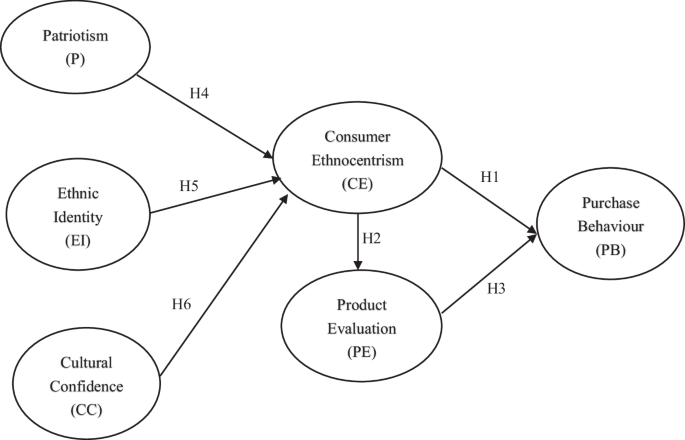 Impact of consumer ethnocentrism on China-Chic product consumption: a ...