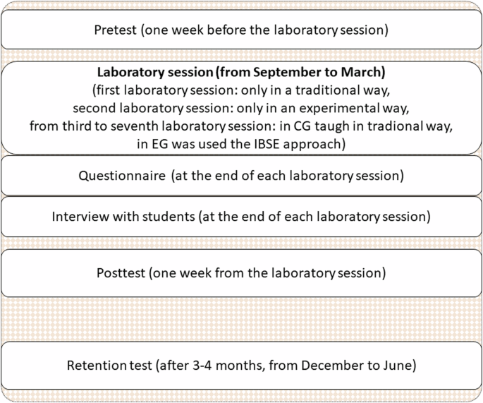 The impact of long-term inquiry-based science education on students ...