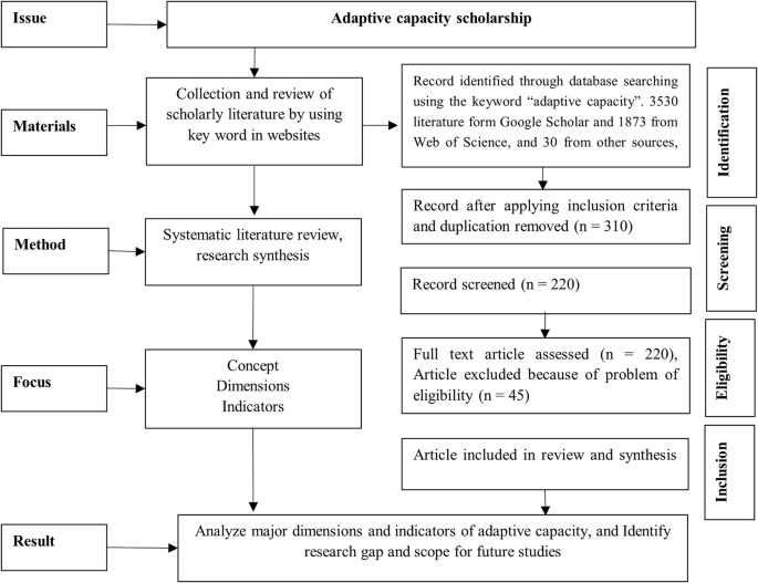 Studies on adaptive capacity to climate change: a synthesis of changing ...