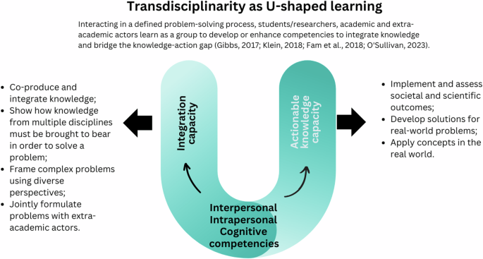 U-shaped learning: a new model for transdisciplinary education ...