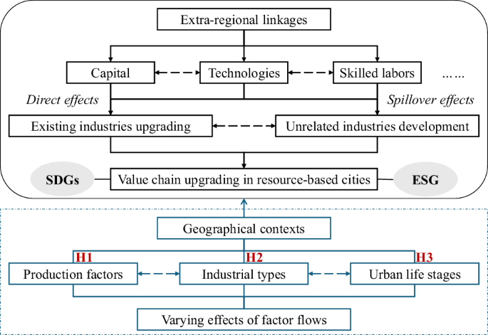 How can the “resource curse” be broken? Transition factor flows, the ...