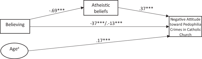 Determinants of attitude toward pedophilia crimes in the Catholic ...