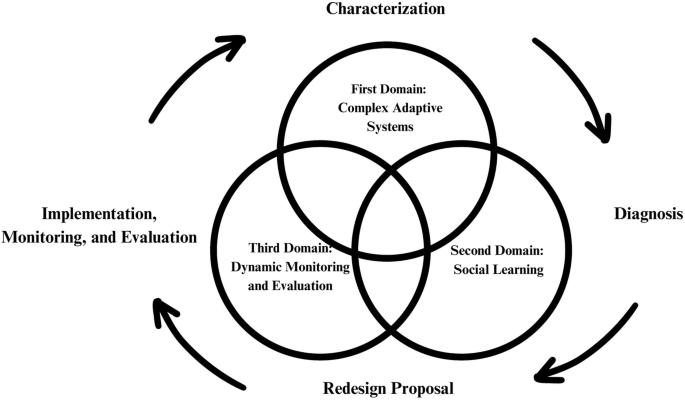 A new heuristic for understanding knowledge co-production processes ...