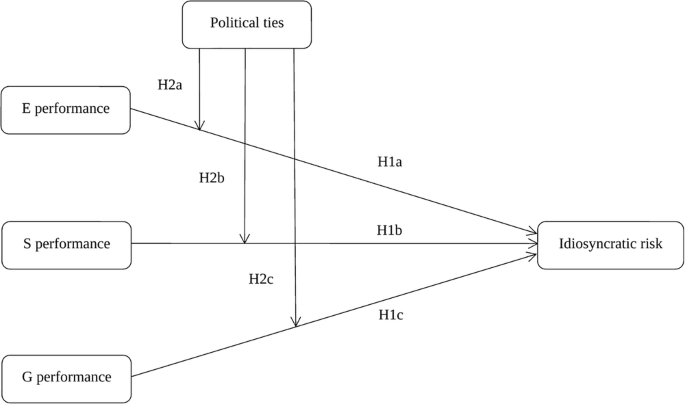 Exploring the heterogeneous effects of environmental, social, and ...