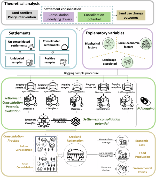Spatial assessment of settlement consolidation potential: insights from ...