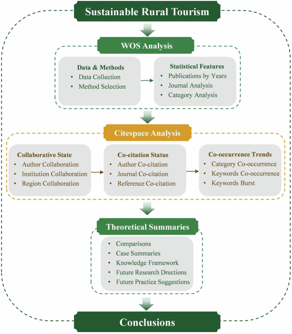 Bibliometric analysis of sustainable rural tourism | Humanities and ...