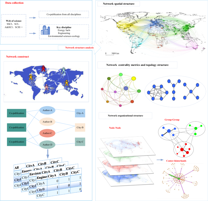 Cities in global and sustainable scientific collaboration network ...