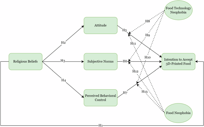 Modeling the intention to accept 3D-printed foods: the role of ...