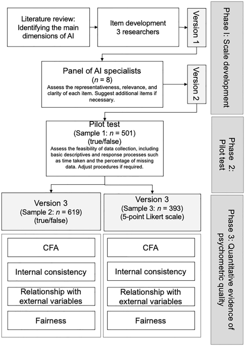 The scale of artificial intelligence literacy for all (SAIL4ALL ...