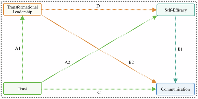 Trust and communication in supervisor-subordinate relationships in ...