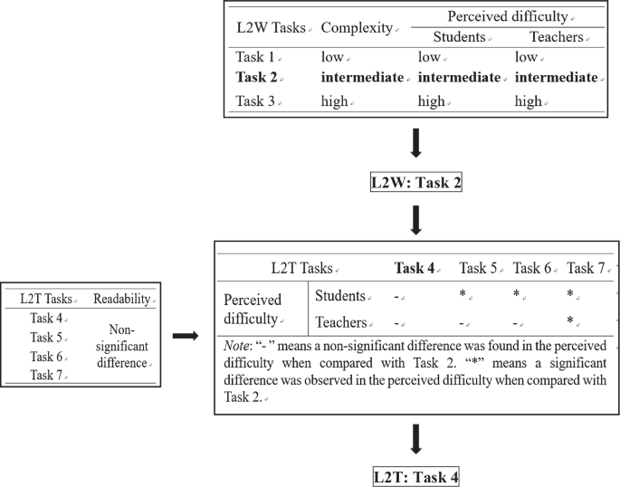 Investigating the processing effort in translation students’ L2 writing ...