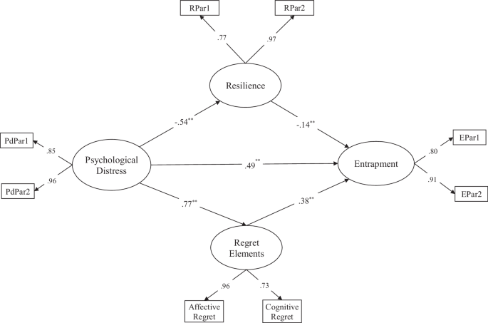 The mediating role of resilience and regret between psychological ...