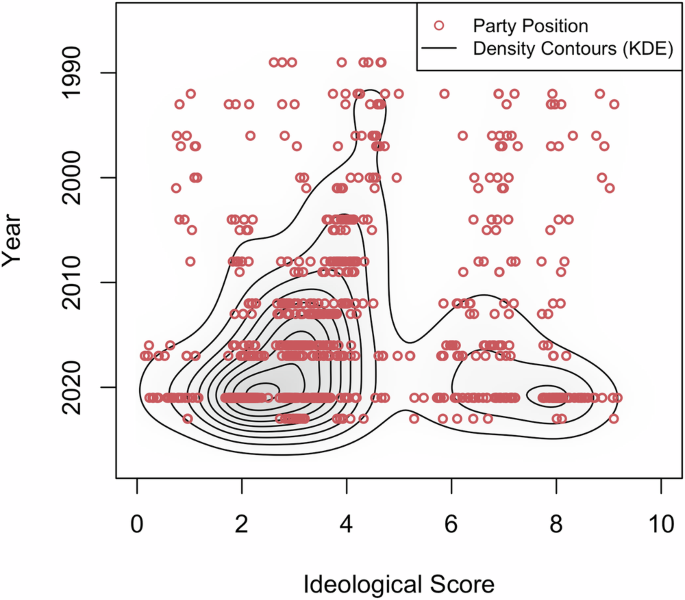 Decades of democracy: insights into the political landscape of Chile ...