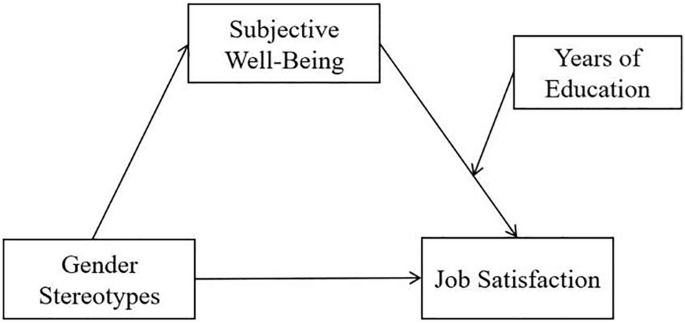 The relationship between gender stereotypes and job satisfaction among ...