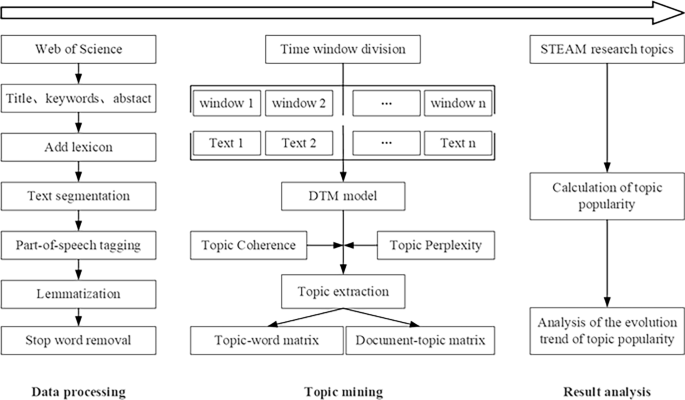 Mining and evolutionary trends of STEAM research topics based on the ...