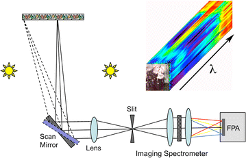 Visible and infrared imaging spectroscopy of paintings and improved ...