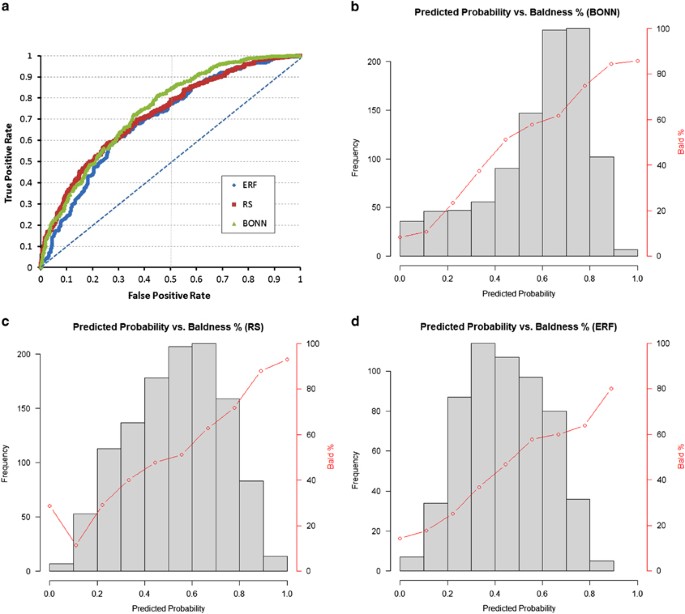 Prediction of male-pattern baldness from genotypes | European Journal ...