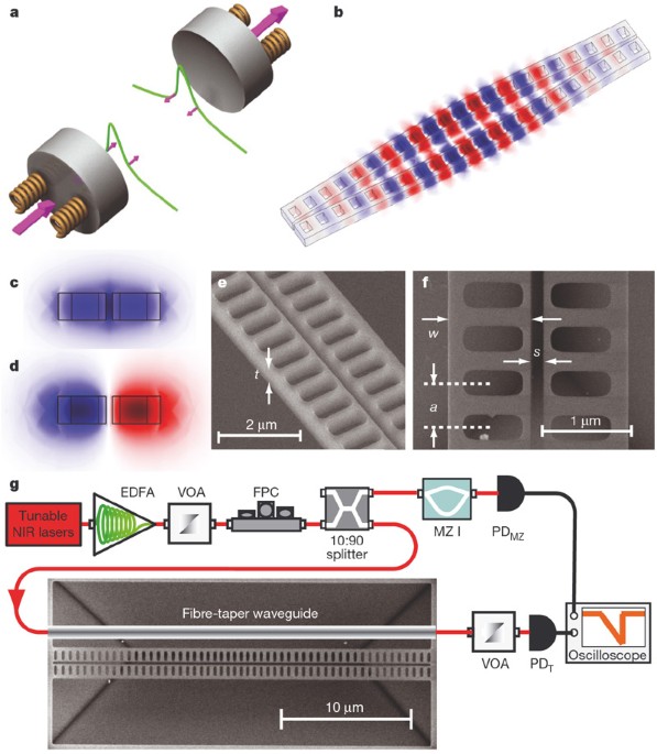 A picogram- and nanometre-scale photonic-crystal optomechanical cavity ...