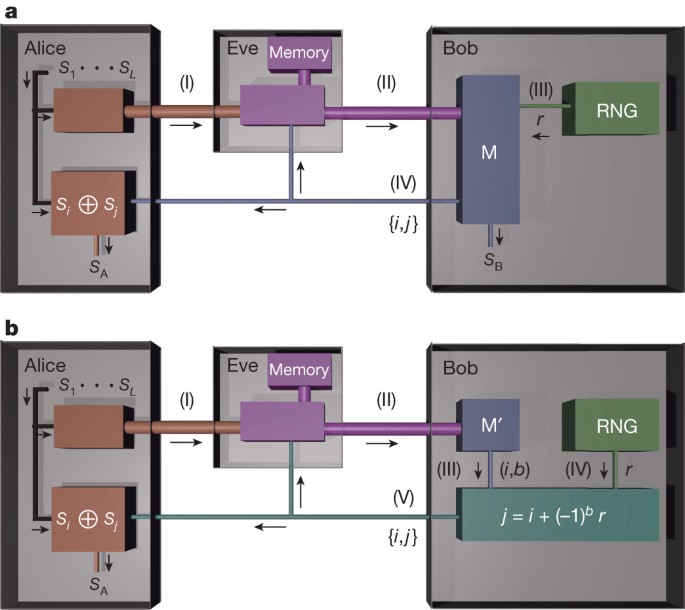 Practical quantum key distribution protocol without monitoring signal disturbance | Nature