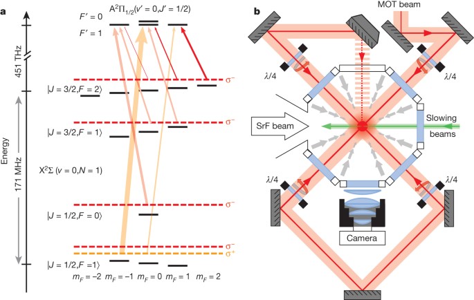 Magneto-optical trapping of a diatomic molecule | Nature