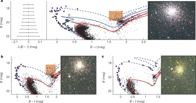 Formation of new stellar populations from gas accreted by massive young ...