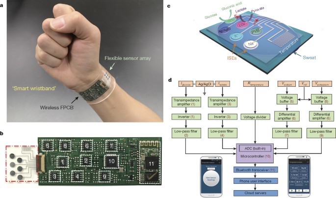 Fully integrated wearable sensor arrays for multiplexed in situ perspiration analysis | Nature