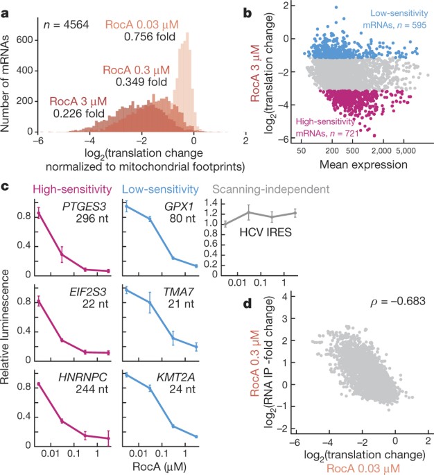 Rocaglates convert DEAD-box protein eIF4A into a sequence-selective ...