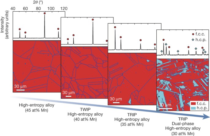 Metastable high-entropy dual-phase alloys overcome the strength ...