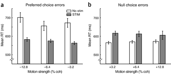 Microstimulation of visual cortex affects the speed of perceptual ...