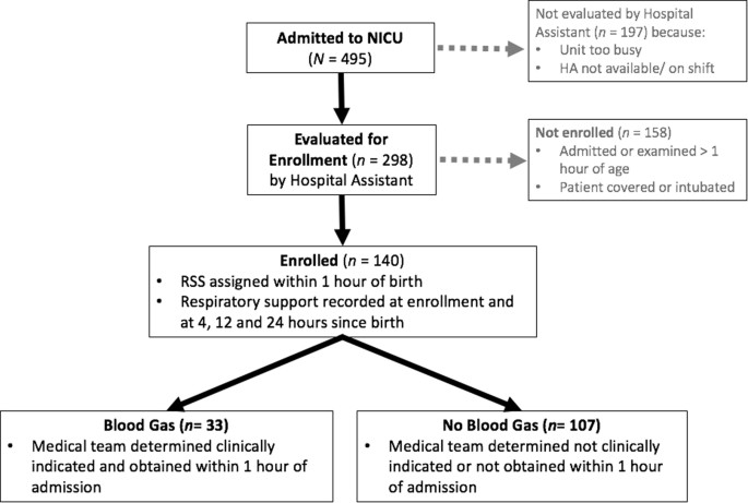 Performance of the Silverman Andersen Respiratory Severity Score in ...