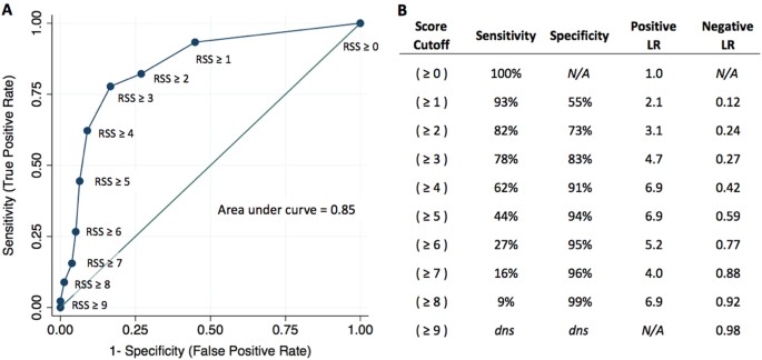 Performance of the Silverman Andersen Respiratory Severity Score in ...