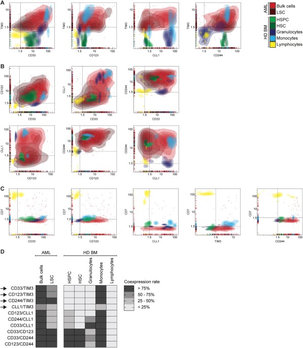 Coexpression profile of leukemic stem cell markers for combinatorial ...