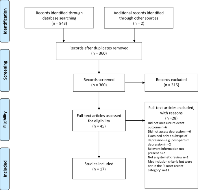 The Serotonin Theory Of Depression A Systematic Umbrella Review Of The the-serotonin-theory-of-depression-a-systematic-umbrella-review-of-the